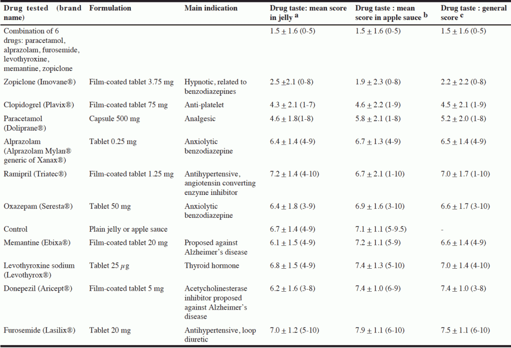 TASTE OF TEN DRUGS FREQUENTLY PRESCRIBED IN NURSING HOMES CRUSHED AND ...