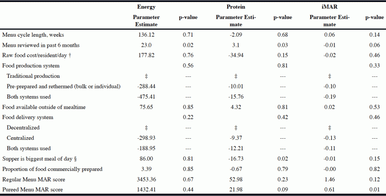 FOOD SERVICES IN LONG-TERM CARE HOMES ARE ASSOCIATED WITH RESIDENTS ...